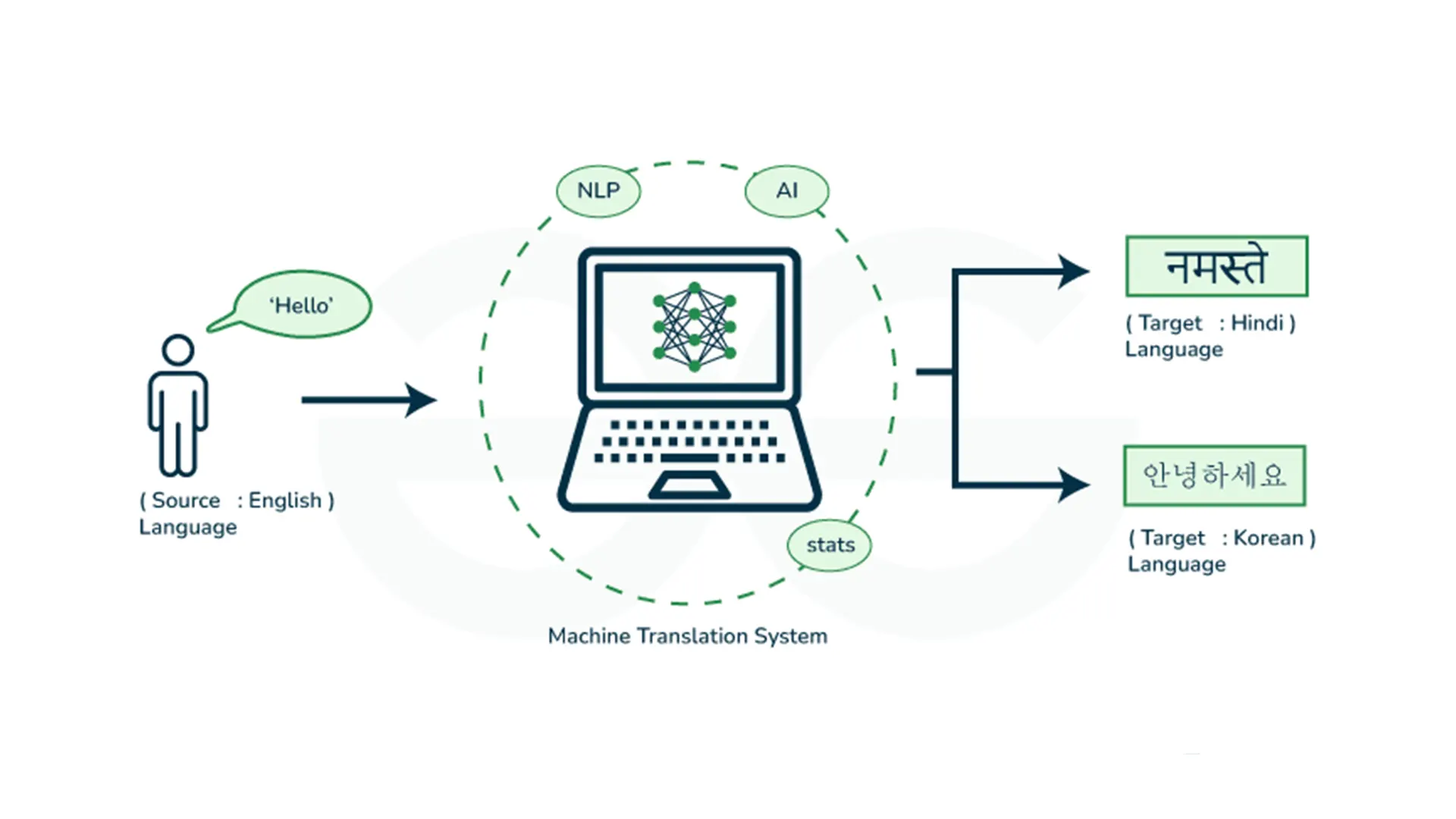 NLP Là Gì? Tất tần tật về xử lý ngôn ngữ tự nhiên trong kỷ nguyên AI